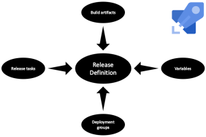 Getting started with Azure Devops -create a release definition – My ...