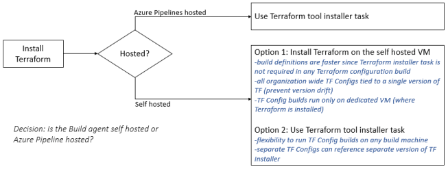 Exploring Azure Pipelines, Terraform, and Powershell – My Devops Journal
