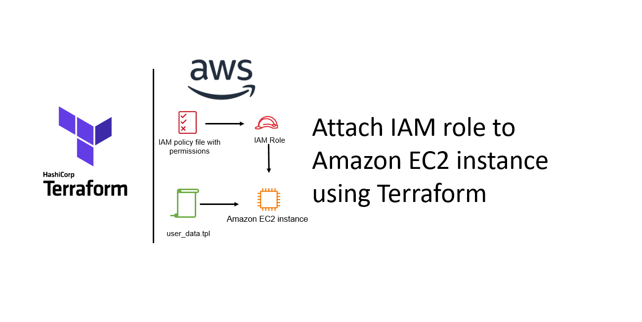 Attach IAM role to Amazon EC2 instance using Terraform – My Devops Journal