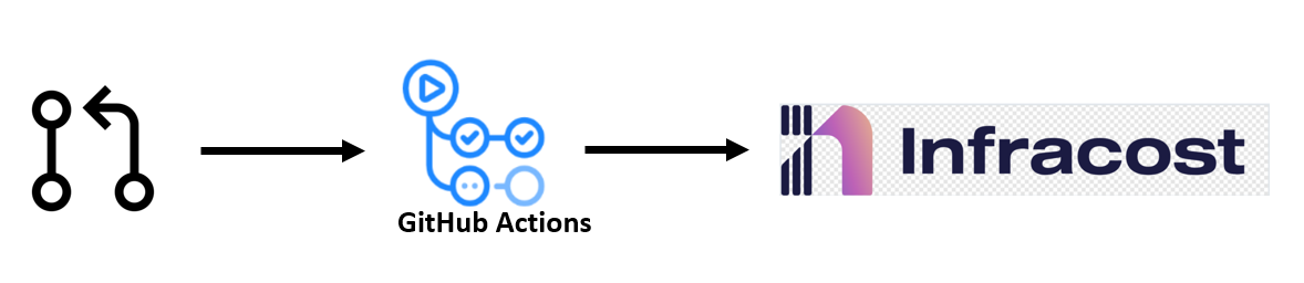 Implement pull request-based workflow using Terraform, Infracost, Checkov, and GitHub Actions ...