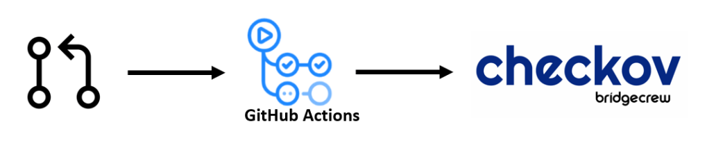 Implement Pull Request Based Workflow Using Terraform Infracost Checkov And Github Actions