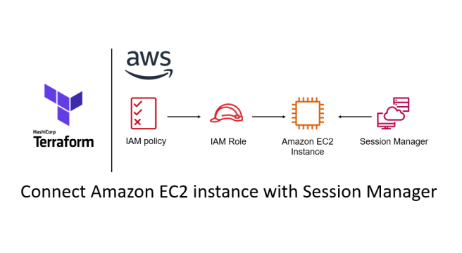 Create an Amazon EC2 instance with Session Manager access using ...