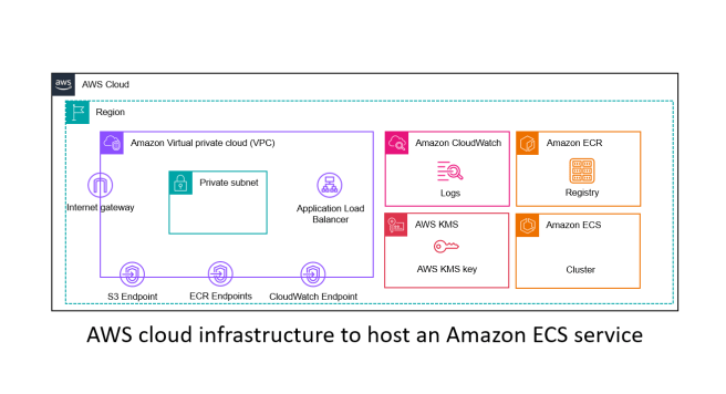 Create infrastructure to host an Amazon ECS Service using Terraform ...