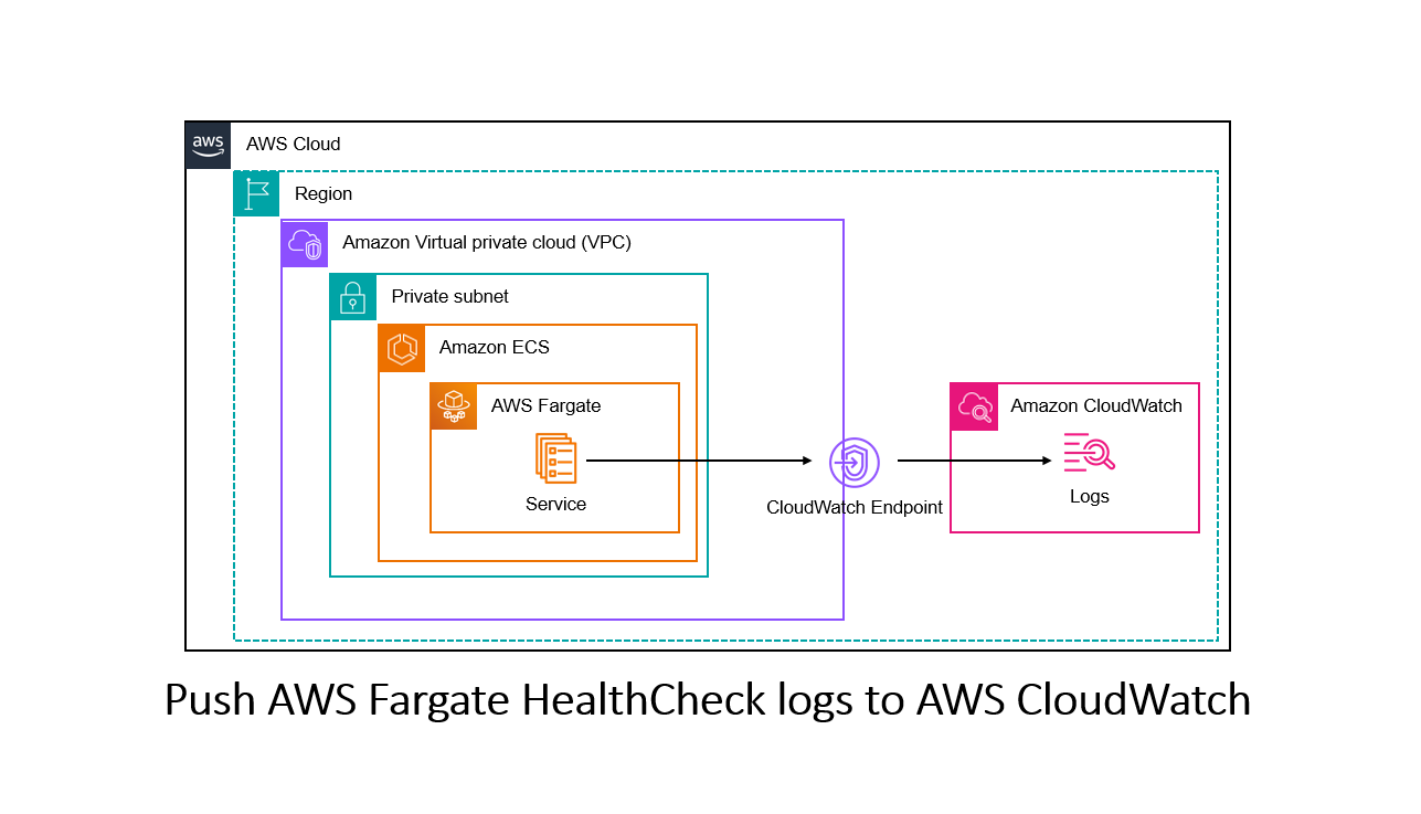 Enabling Health Checks and CloudWatch Logs for AWS Fargate Tasks – My ...