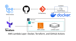 Create AWS Lambda Layer using Docker, Terraform and GitHub Actions – My Devops Journal