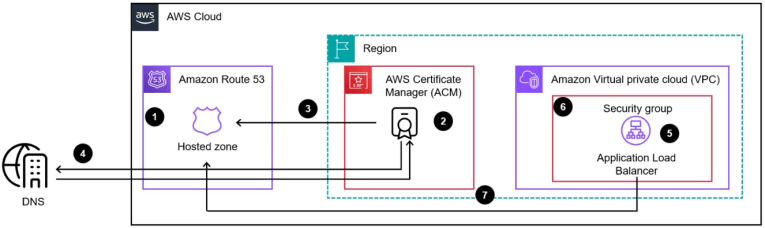 Automate Amazon Route 53 hosted zone, ACM, and Load Balancer ...