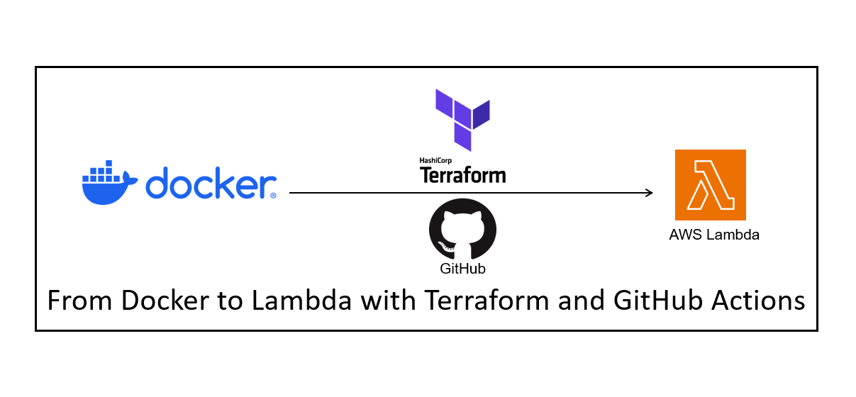 Automate AWS Lambda Deployment with Docker Images, Terraform, and GitHub Actions – My Devops Journal