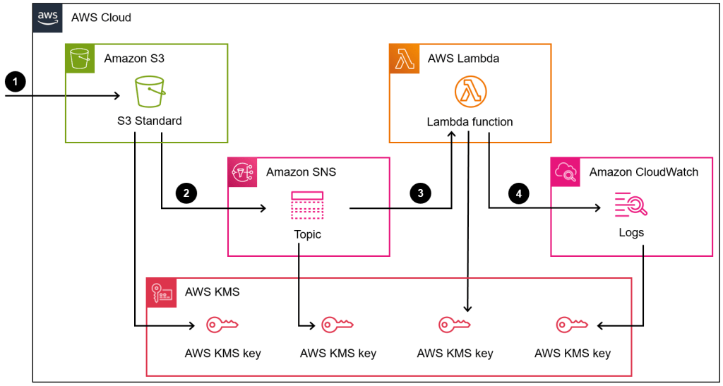 Amazon S3-SNS-Lambda Event-Driven Architecture with Terraform – My ...